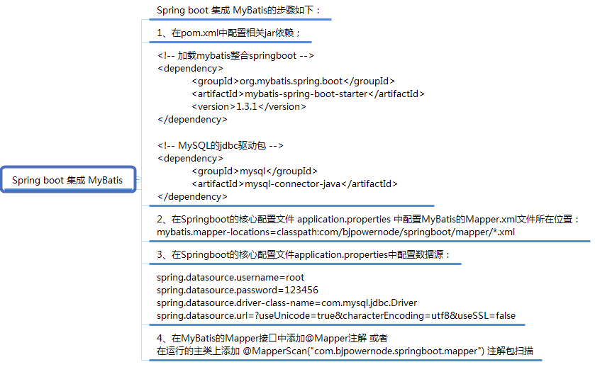 动力节点springboot笔记整理 Csdn博客 