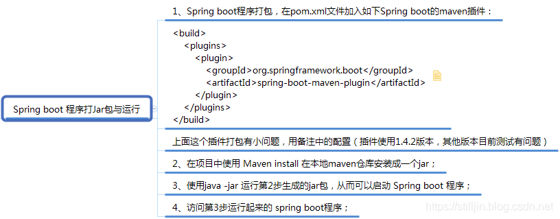 动力节点springboot笔记整理 Csdn博客
