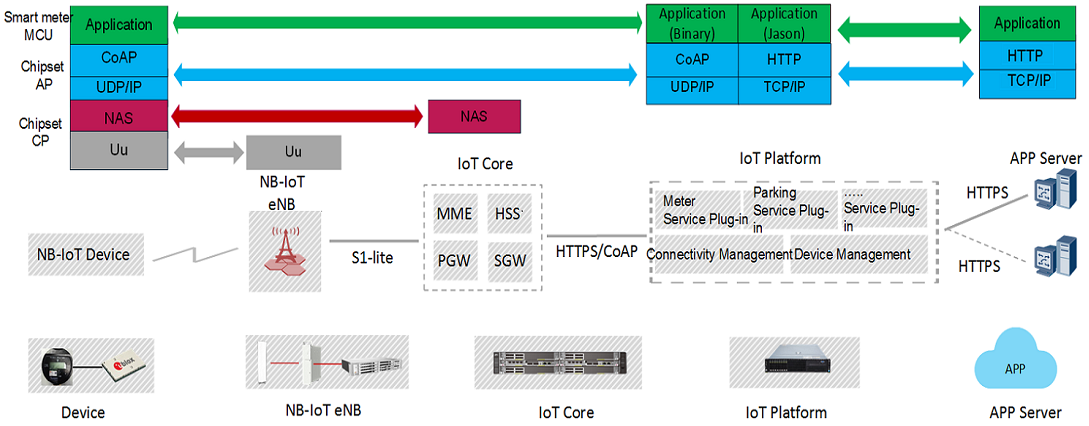 NB-IoT使用CoAP协议接入华为IoT平台（NB-IoT项目实战专栏—8）_nbiotcoap-CSDN博客