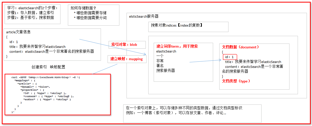 ELK中的ES：Elasticsearch_elk----- es-CSDN博客