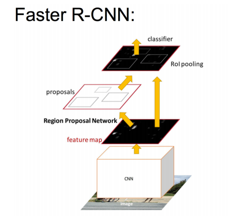 RCNN、Fast-RCNN Faster-RCNN大致区别总结_对比faster r-cnn与r-cnn速度-CSDN博客