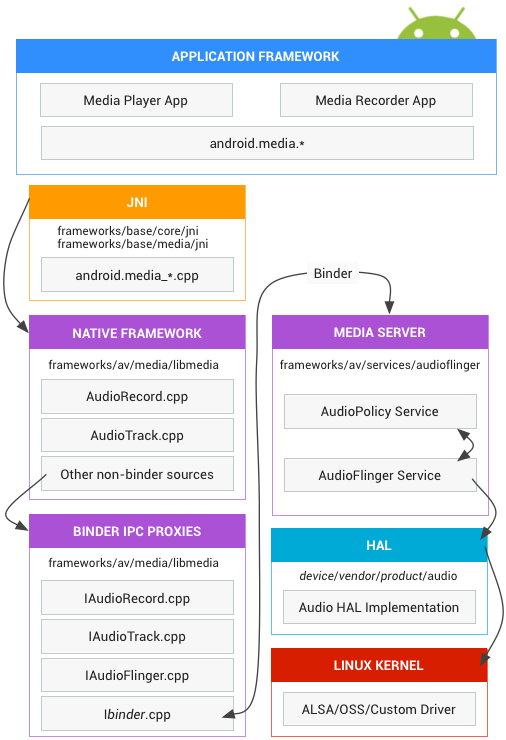 Audio Framework（1）：框架结构概述_android audio framework-CSDN博客