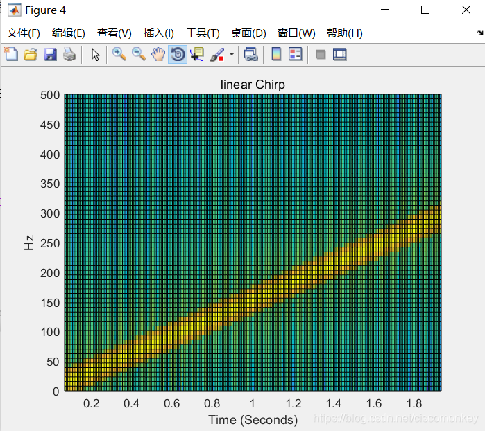Matlab Spectrogram短时傅里叶变换与chrip信号compute And Display The Psd Of Each Segment Of A Q Csdn博客