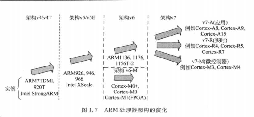 ARM体系结构学习分享_8小时学透arm体系架构-CSDN博客