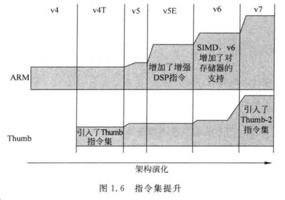 ARM体系结构学习分享_8小时学透arm体系架构-CSDN博客