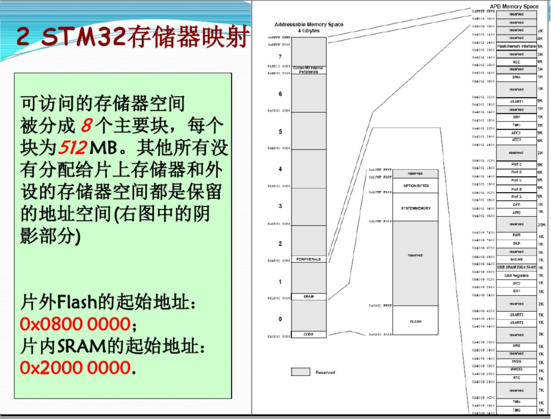 ARM体系结构学习分享_8小时学透arm体系架构-CSDN博客