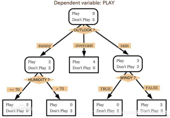 结构化分析和设计常见图结构化图解表示法有哪些 Csdn博客