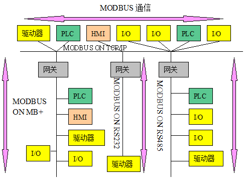 为什么说Modbus协议是工业领域全球最流行的协议_modbus协议是一种主流的通讯协议,许多工业设备,包括plc,dcs,智能仪表等都在使-CSDN博客