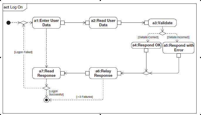 SysML实践指南第二版（中文翻译：刘亚龙）第9章 序列图_sysml活动图-CSDN博客
