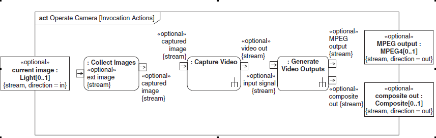 SysML实践指南第二版（中文翻译：刘亚龙）第9章 序列图_sysml活动图-CSDN博客