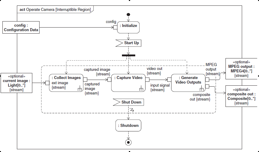 SysML实践指南第二版（中文翻译：刘亚龙）第9章 序列图_sysml活动图-CSDN博客