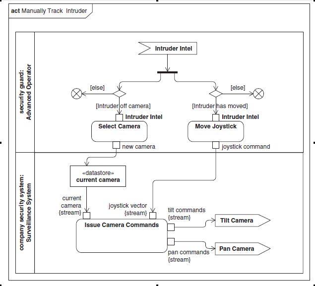 SysML实践指南第二版（中文翻译：刘亚龙）第9章 序列图_sysml活动图-CSDN博客