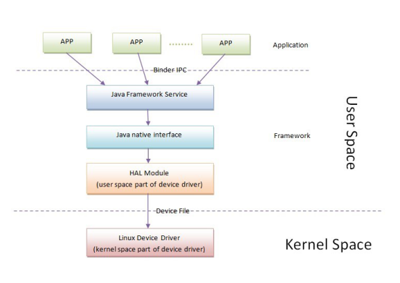 安卓系统框架介绍-CSDN博客