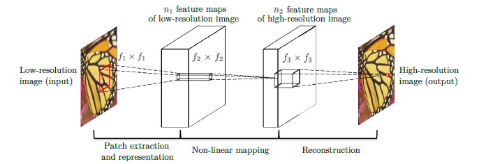 SRCNN论文翻译（Image Super-Resolution Using Deep Convolutional Networks）-CSDN博客
