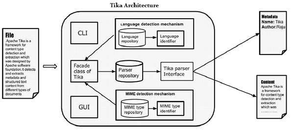 Tika：一个强大的Java文档内容解析工具_tika 解析ppt-CSDN博客