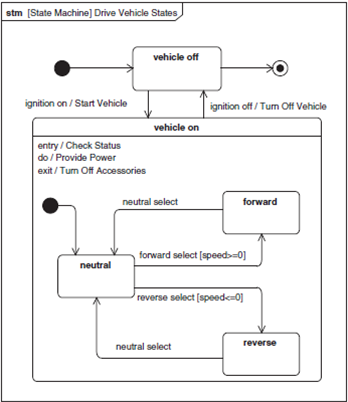 SysML实践指南第二版（中文翻译：刘亚龙）第四章 汽车案例_system of interest-CSDN博客