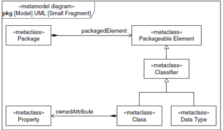 SysML实践指南第二版（中文翻译：刘亚龙）第五章-SysML语言框架_sysml元模型-CSDN博客