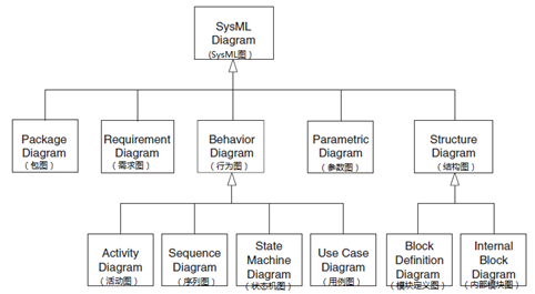 SysML实践指南第二版（中文翻译：刘亚龙）第五章-SysML语言框架_sysml元模型-CSDN博客