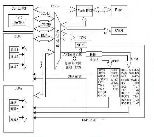 STM32——MCU结构简述（中英文对照）_stm32 mcu 的结构-CSDN博客