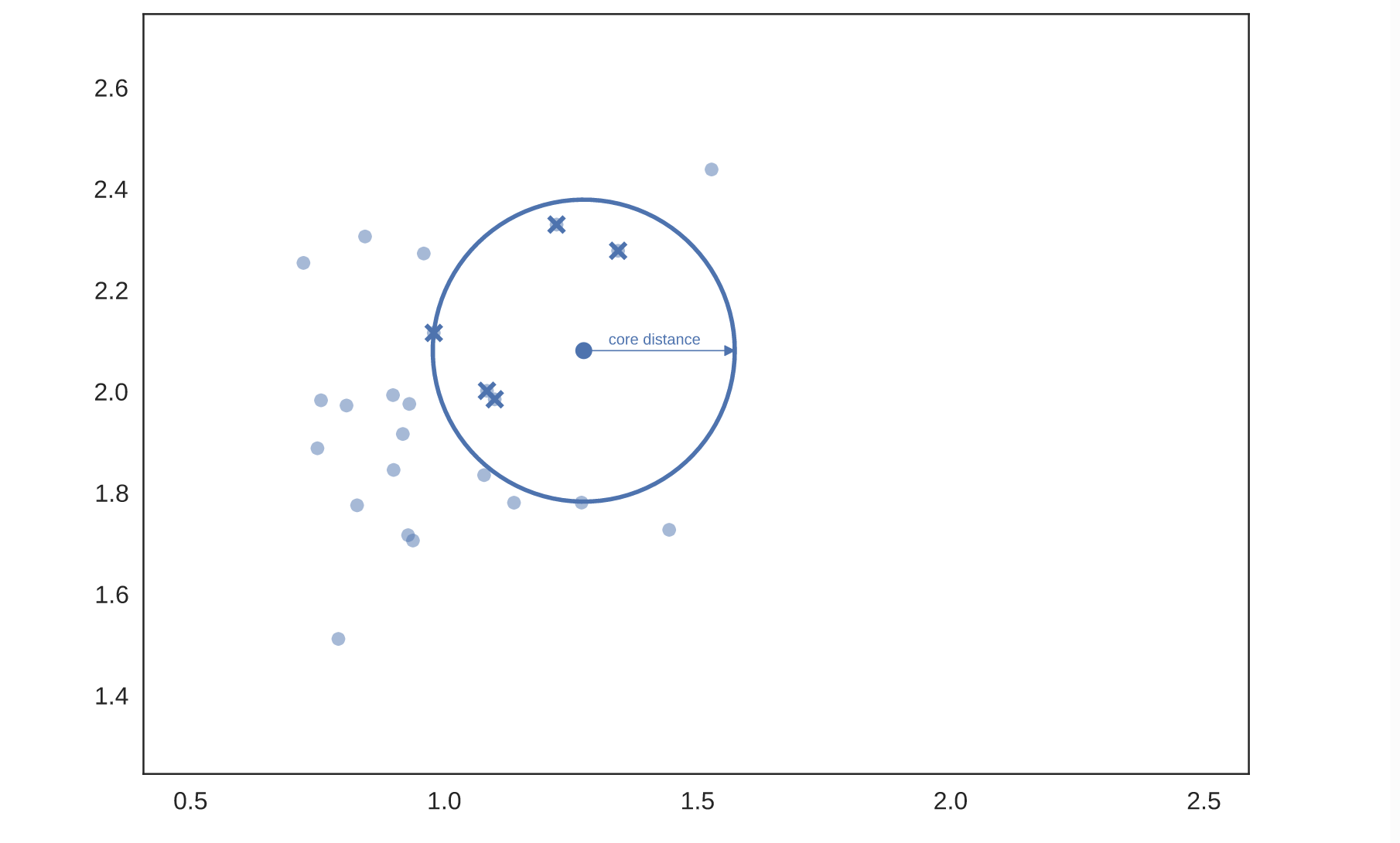 聚类方法之 HDBSCAN —— 层次DBSCAN 的原理分析_hdbscan聚类-CSDN博客