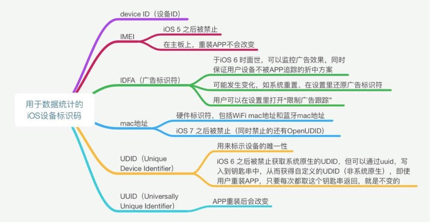 142_iOS干货49_iOS的唯一标识总结 UUID，UDID ，IMEI，IDFA，mac地址_uuid和mac地址的区别-CSDN博客