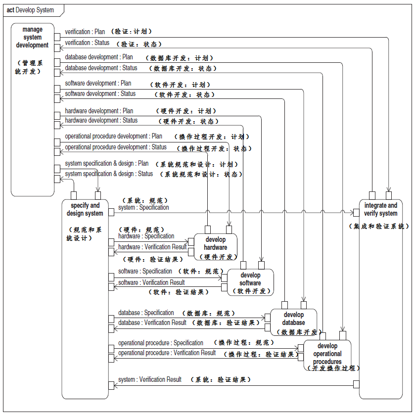 SysML实践指南第二版（中文翻译：刘亚龙）第17章 OOSEM方法学-CSDN博客