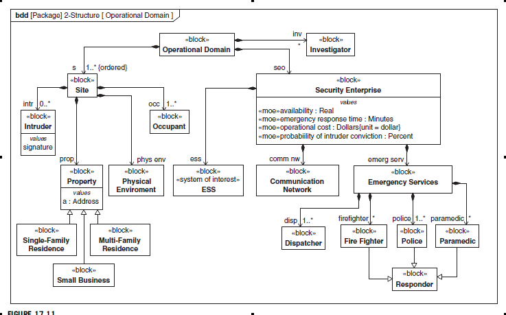 SysML实践指南第二版（中文翻译：刘亚龙）第17章 OOSEM方法学-CSDN博客