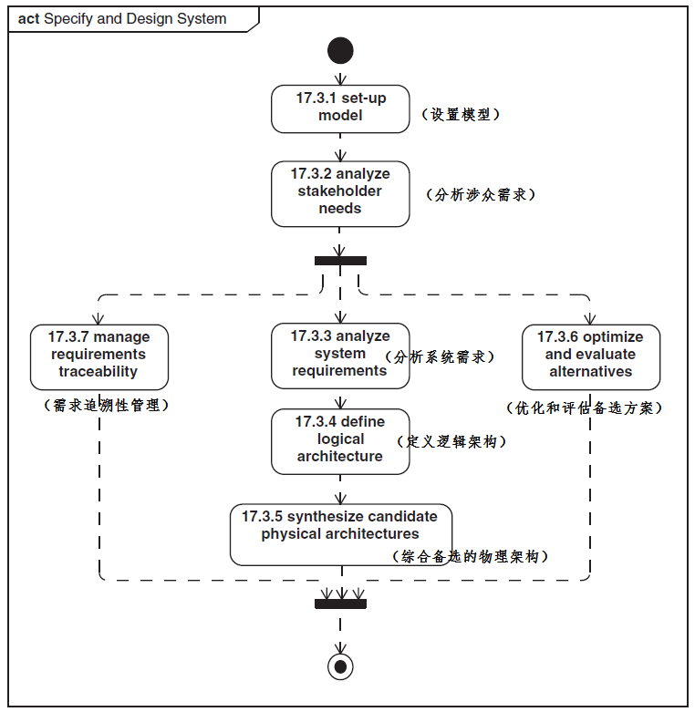 SysML实践指南第二版（中文翻译：刘亚龙）第17章 OOSEM方法学-CSDN博客