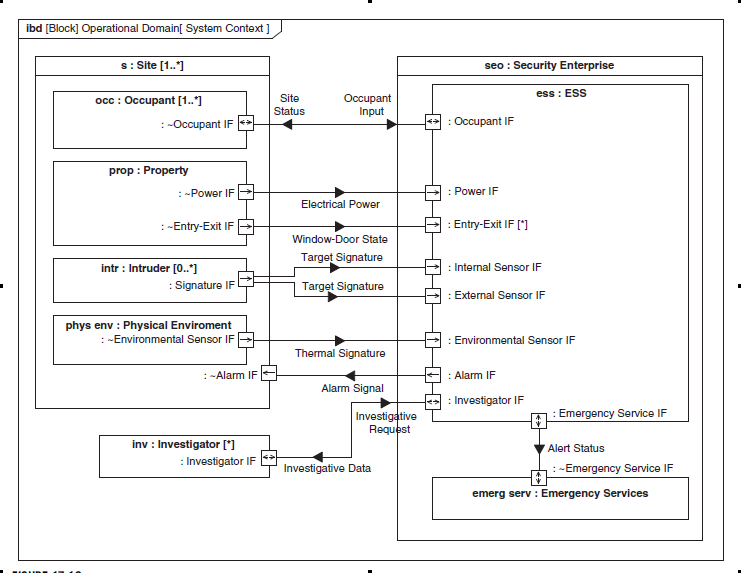 SysML实践指南第二版（中文翻译：刘亚龙）第17章 OOSEM方法学-CSDN博客
