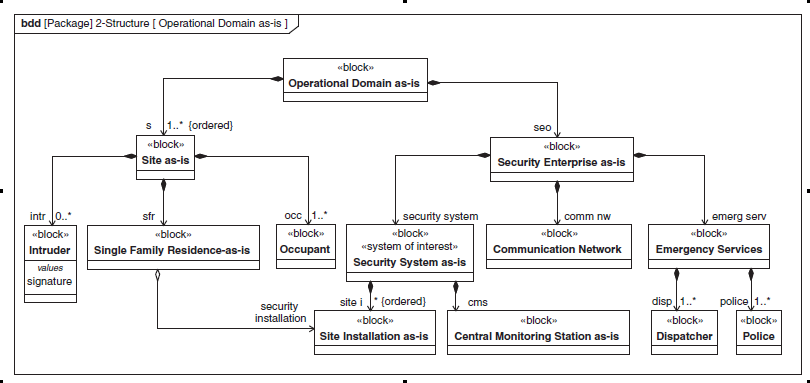 SysML实践指南第二版（中文翻译：刘亚龙）第17章 OOSEM方法学-CSDN博客