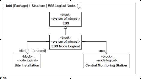 SysML实践指南第二版（中文翻译：刘亚龙）第17章 OOSEM方法学-CSDN博客