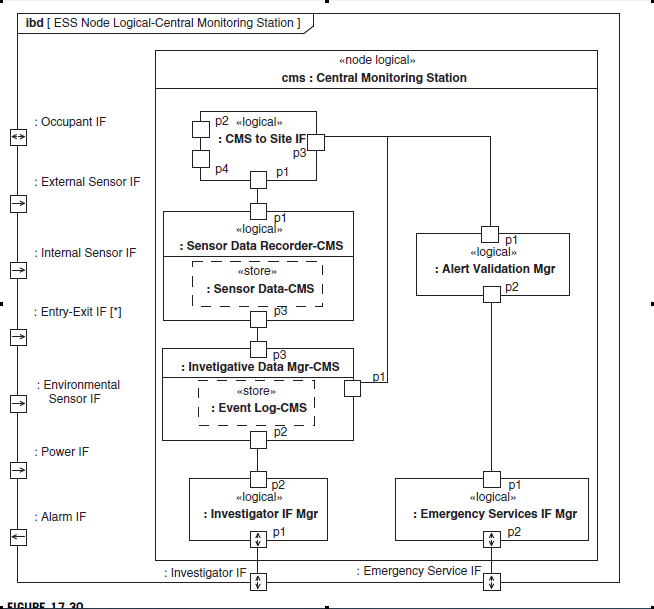SysML实践指南第二版（中文翻译：刘亚龙）第17章 OOSEM方法学-CSDN博客