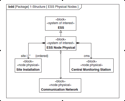 SysML实践指南第二版（中文翻译：刘亚龙）第17章 OOSEM方法学-CSDN博客