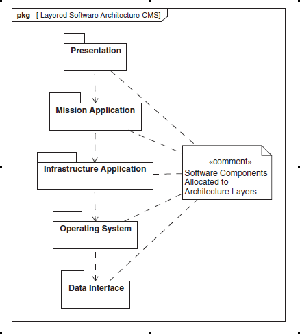 SysML实践指南第二版（中文翻译：刘亚龙）第17章 OOSEM方法学-CSDN博客