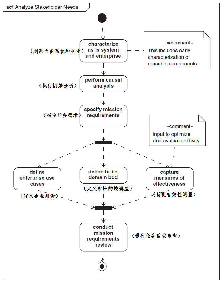 SysML实践指南第二版（中文翻译：刘亚龙）第17章 OOSEM方法学-CSDN博客