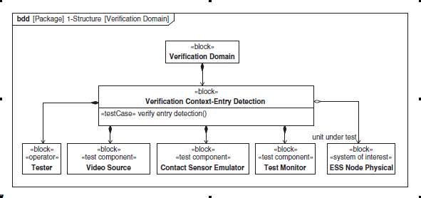 SysML实践指南第二版（中文翻译：刘亚龙）第17章 OOSEM方法学-CSDN博客