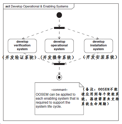 SysML实践指南第二版（中文翻译：刘亚龙）第17章 OOSEM方法学-CSDN博客