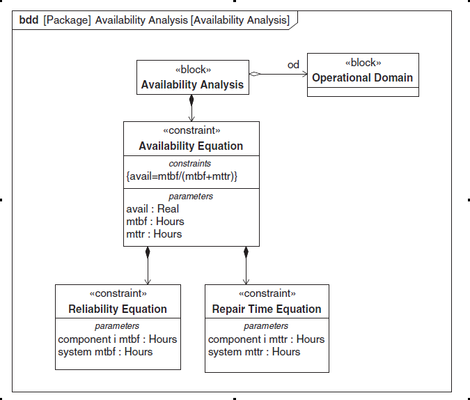 SysML实践指南第二版（中文翻译：刘亚龙）第17章 OOSEM方法学-CSDN博客