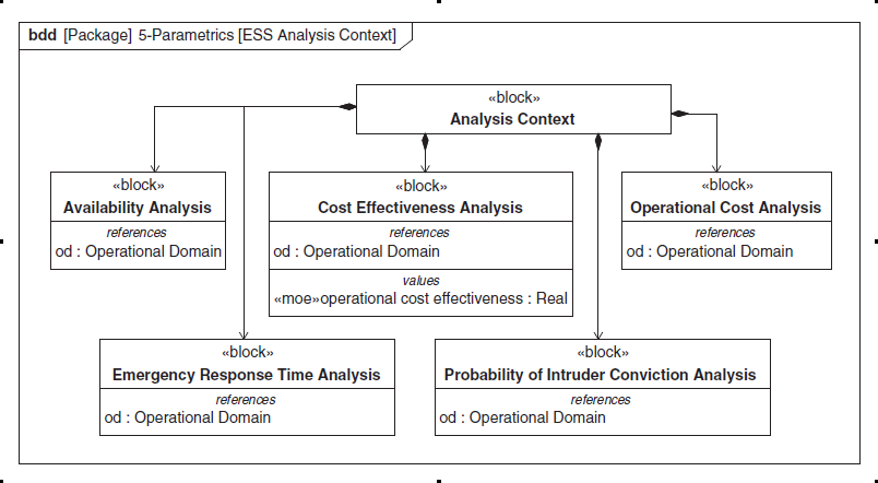 SysML实践指南第二版（中文翻译：刘亚龙）第17章 OOSEM方法学-CSDN博客