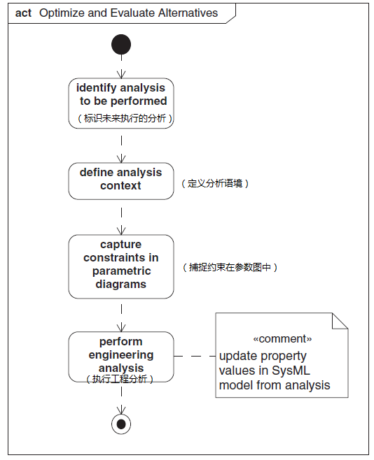 SysML实践指南第二版（中文翻译：刘亚龙）第17章 OOSEM方法学-CSDN博客
