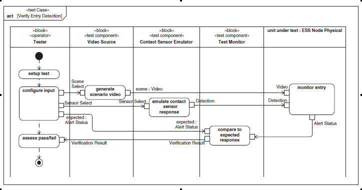 SysML实践指南第二版（中文翻译：刘亚龙）第17章 OOSEM方法学-CSDN博客