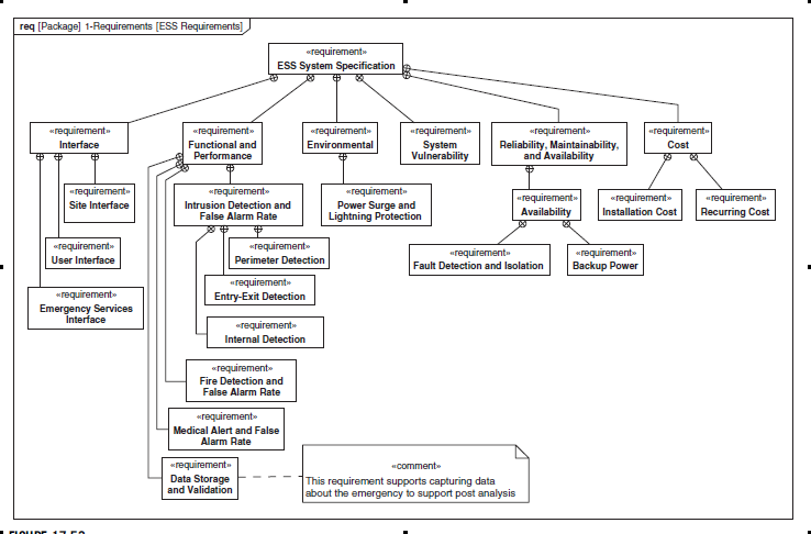 SysML实践指南第二版（中文翻译：刘亚龙）第17章 OOSEM方法学-CSDN博客