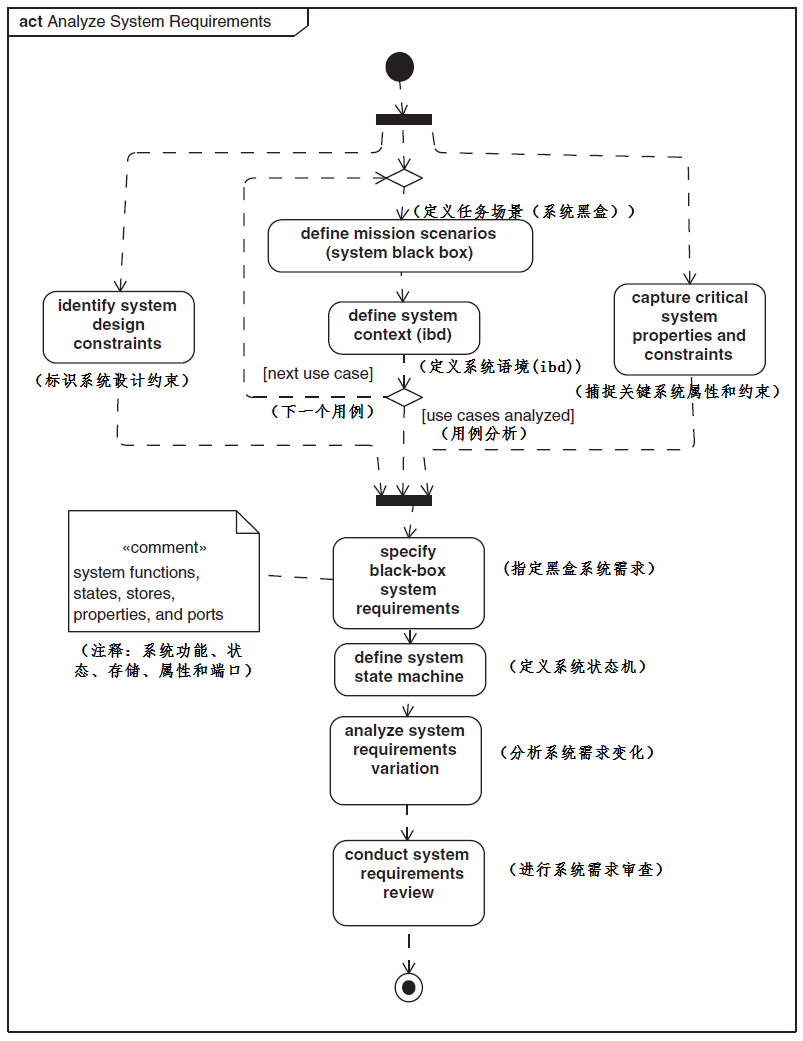 SysML实践指南第二版（中文翻译：刘亚龙）第17章 OOSEM方法学-CSDN博客