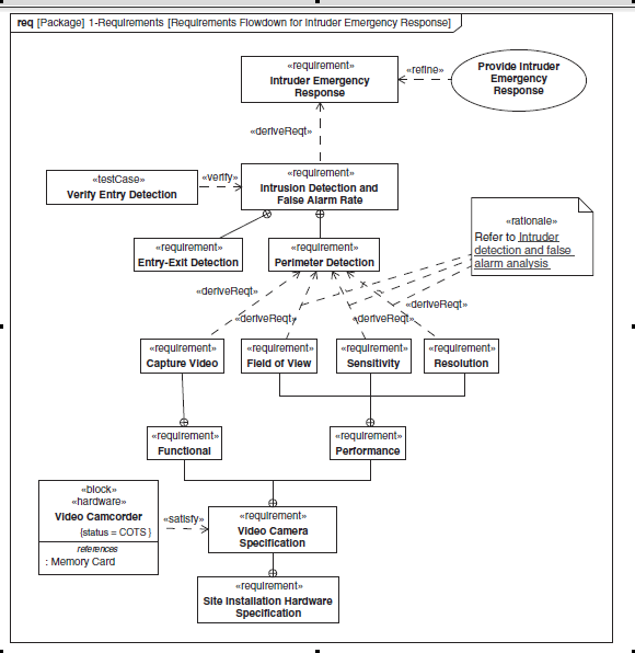 SysML实践指南第二版（中文翻译：刘亚龙）第17章 OOSEM方法学-CSDN博客