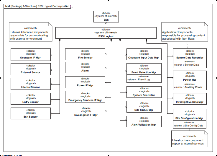 SysML实践指南第二版（中文翻译：刘亚龙）第17章 OOSEM方法学-CSDN博客