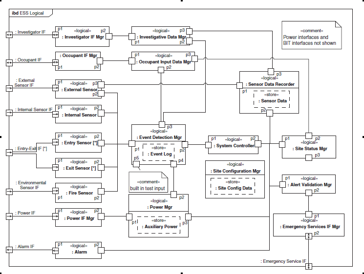 SysML实践指南第二版（中文翻译：刘亚龙）第17章 OOSEM方法学-CSDN博客