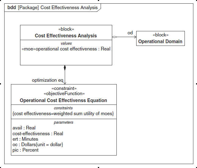 SysML实践指南第二版（中文翻译：刘亚龙）第17章 OOSEM方法学-CSDN博客