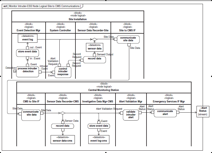 SysML实践指南第二版（中文翻译：刘亚龙）第17章 OOSEM方法学-CSDN博客