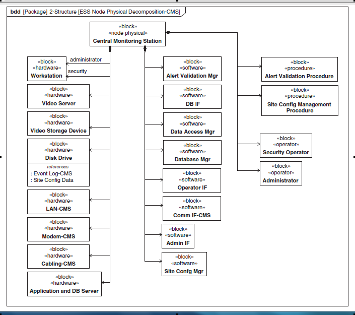 SysML实践指南第二版（中文翻译：刘亚龙）第17章 OOSEM方法学-CSDN博客