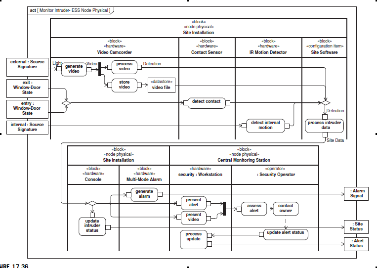 SysML实践指南第二版（中文翻译：刘亚龙）第17章 OOSEM方法学-CSDN博客